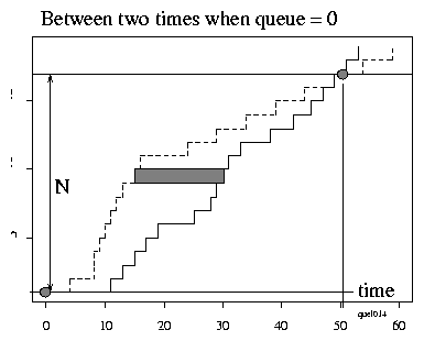 ANALYSING QUEUES USING CUMULATIVE GRAPHS